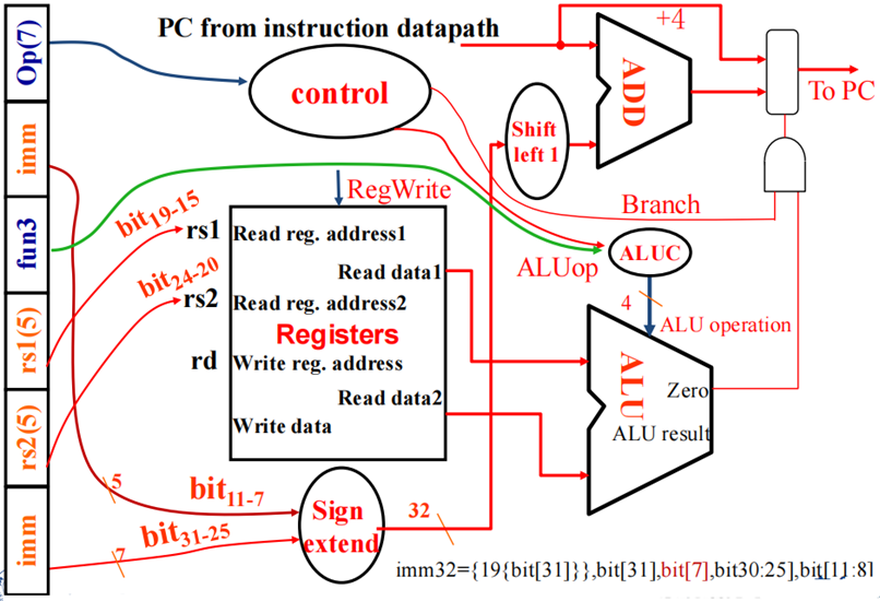 4 The Processor - RoderickShao's NoteBook